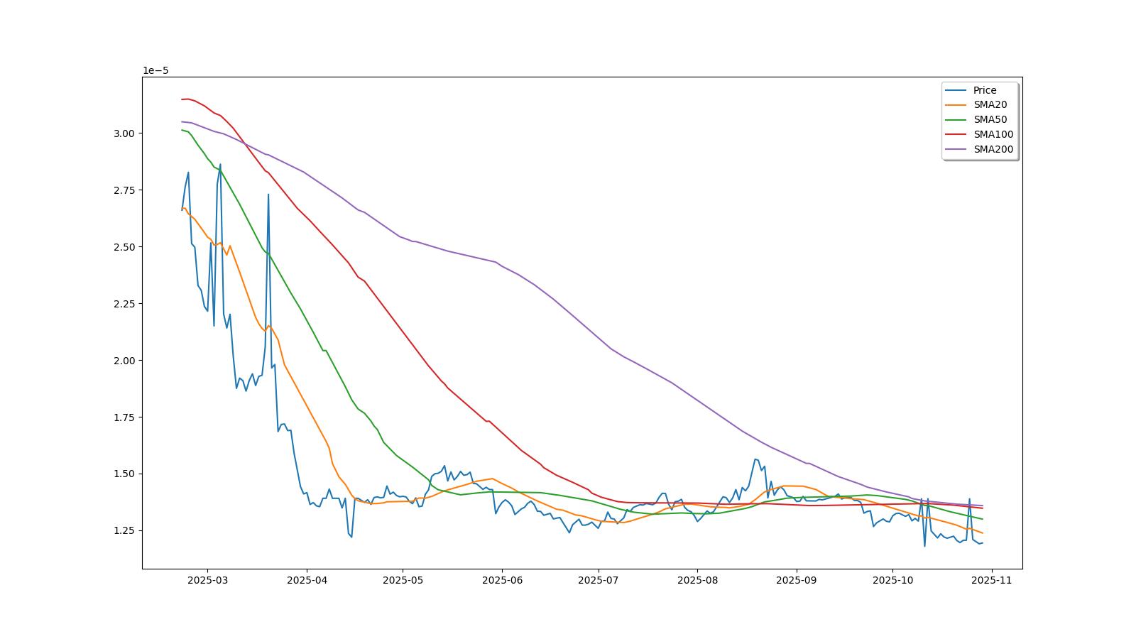 EGO Simple Moving Averages