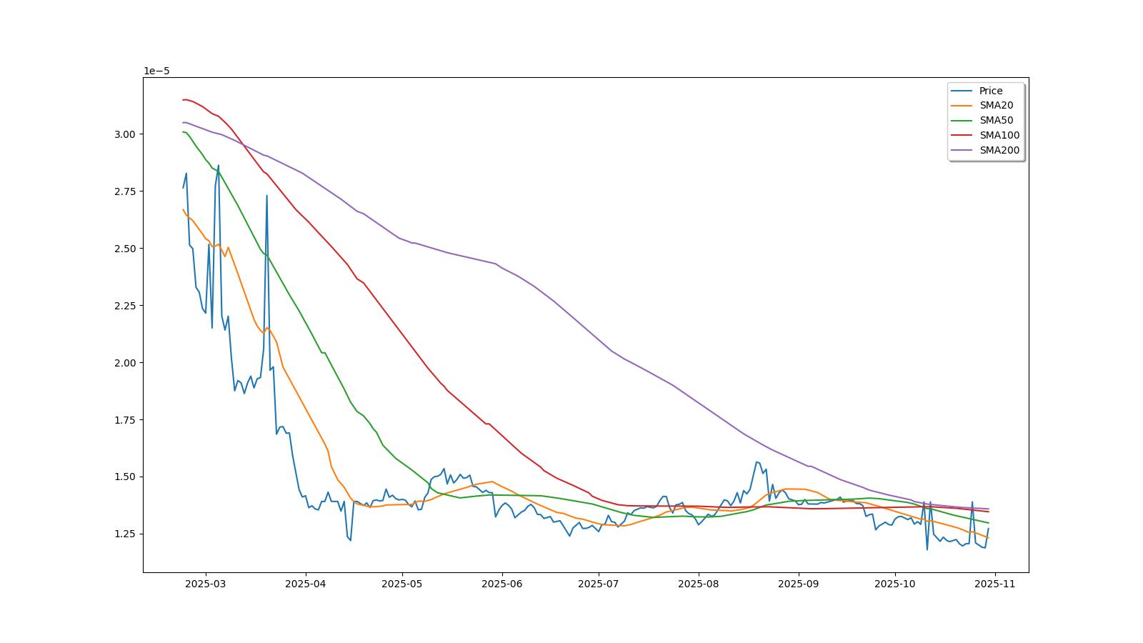 EGO Simple Moving Averages