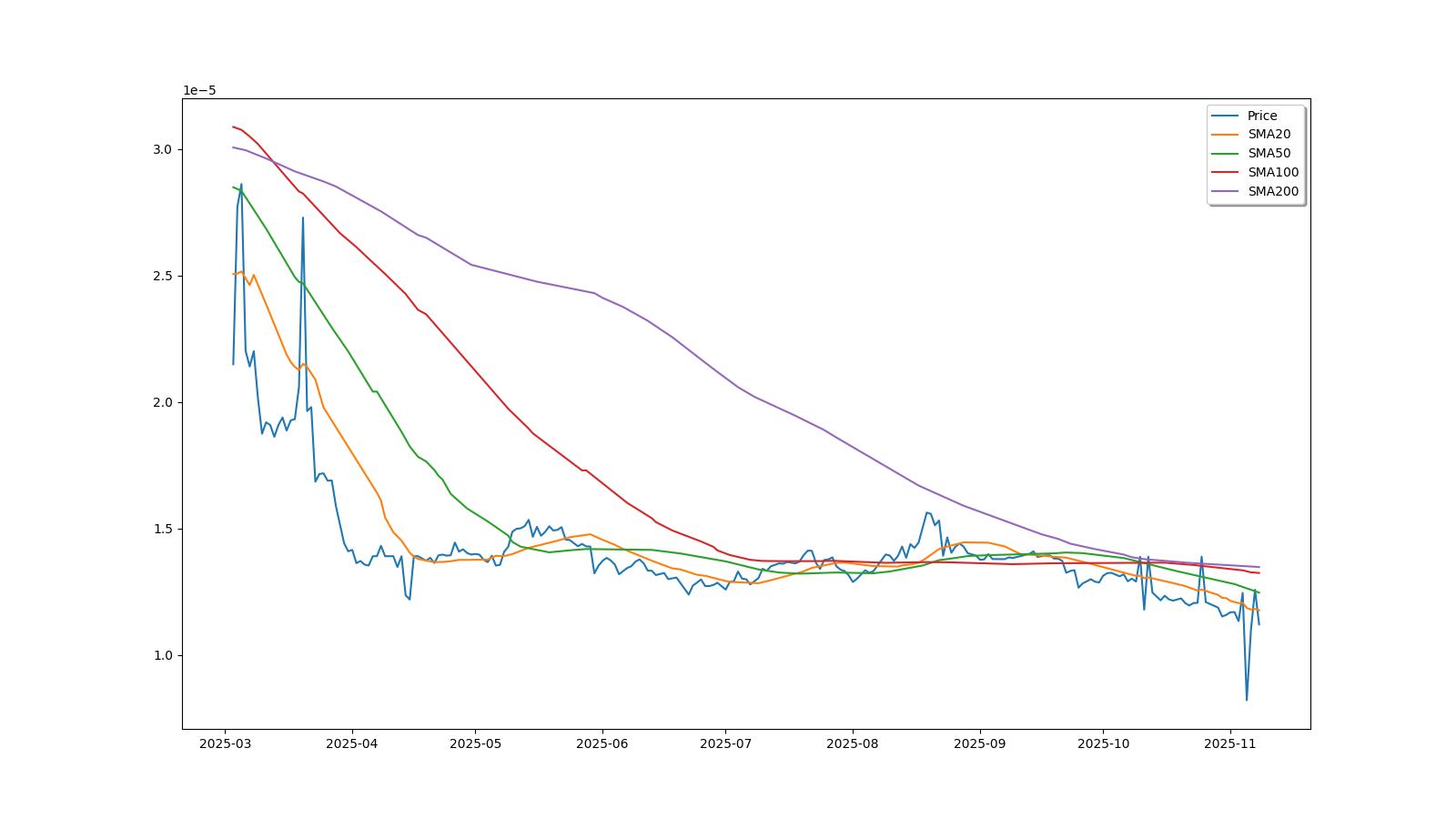 EGO Simple Moving Averages