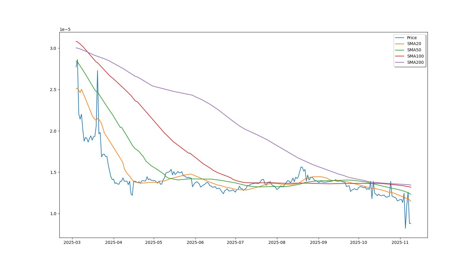 EGO Simple Moving Averages