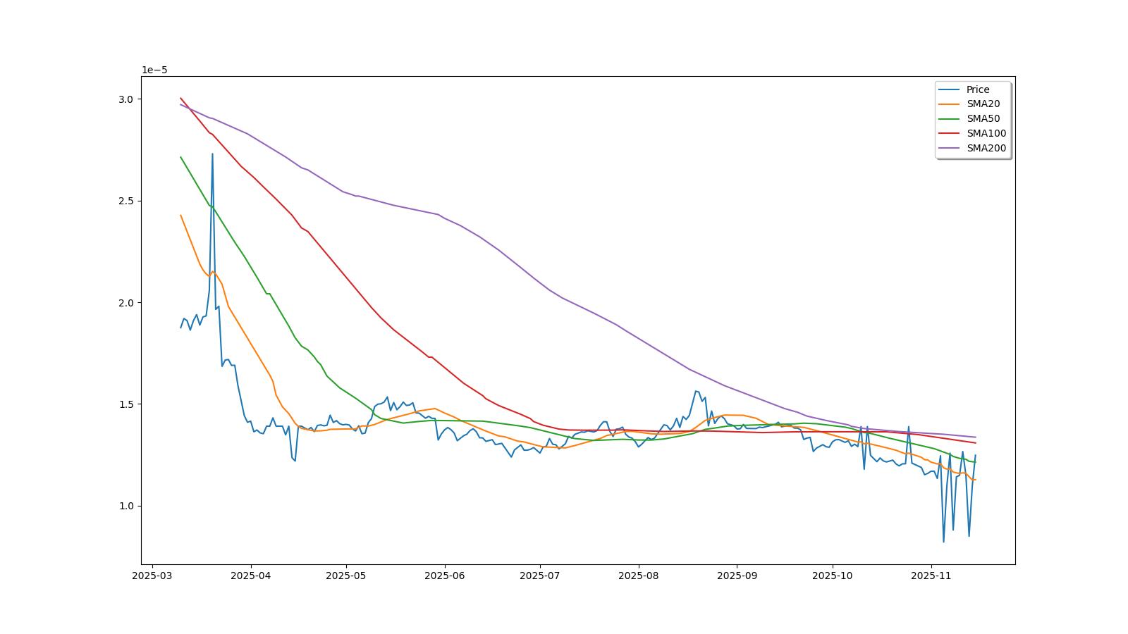 EGO Simple Moving Averages