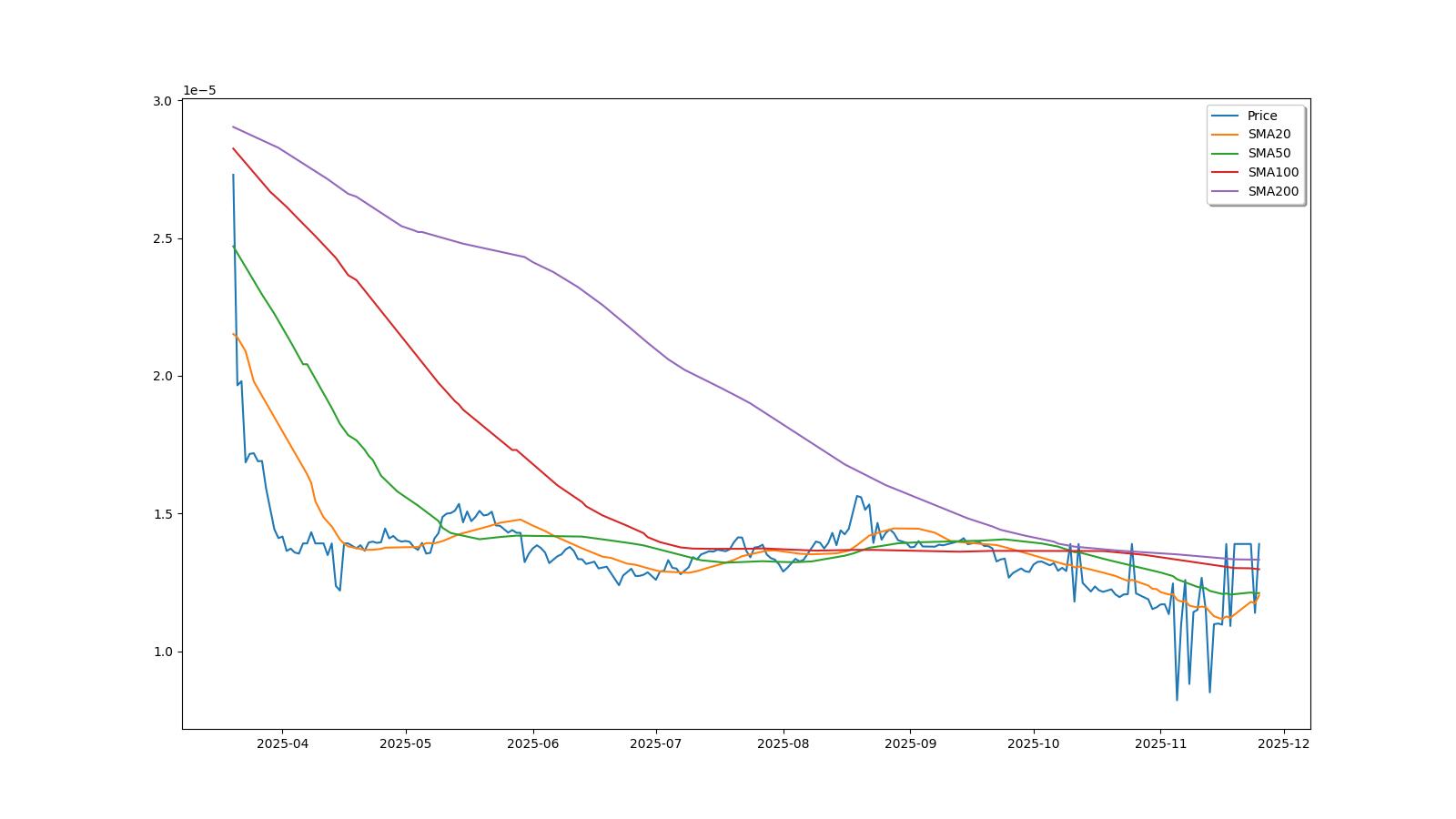 EGO Simple Moving Averages