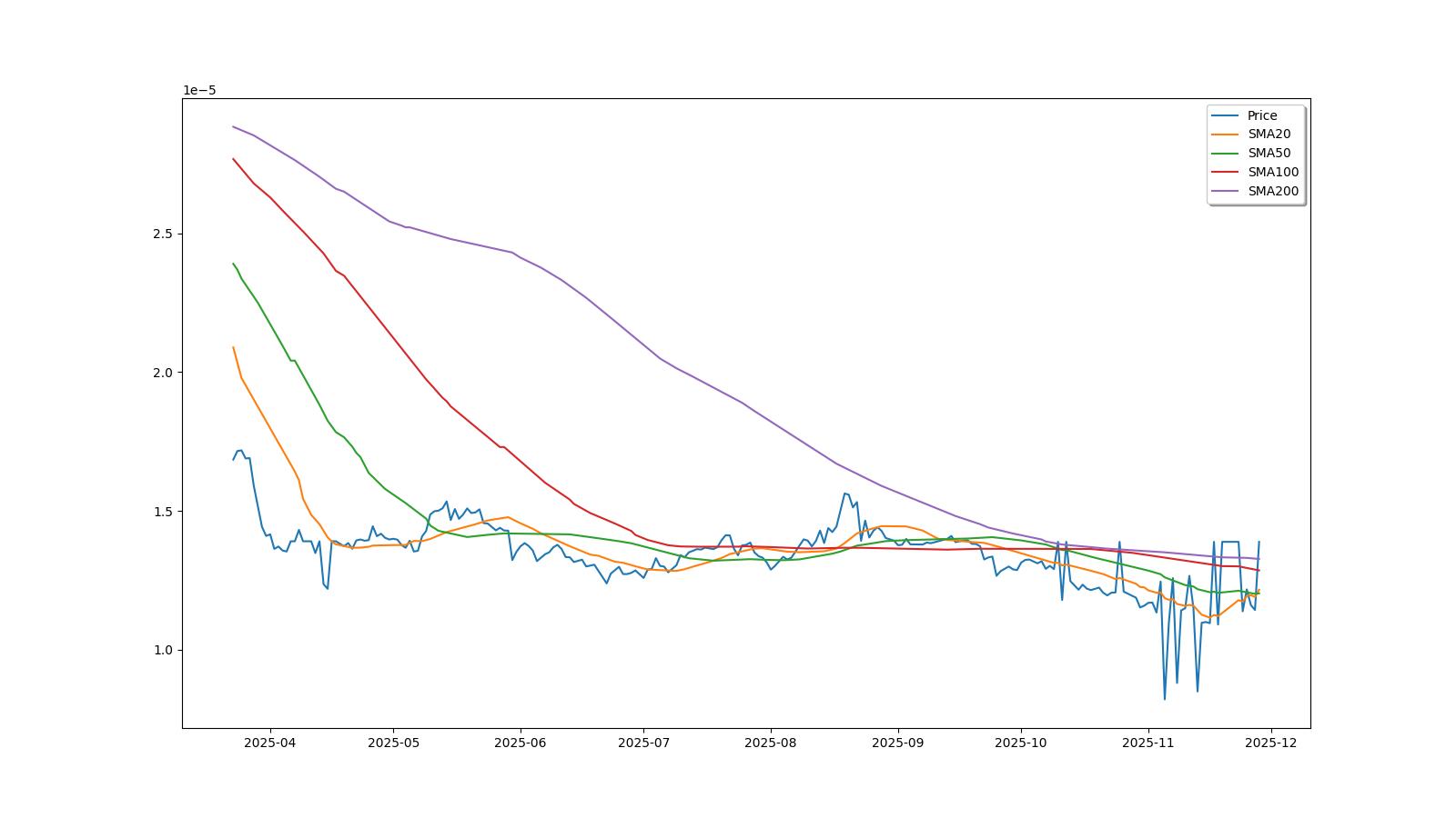EGO Simple Moving Averages