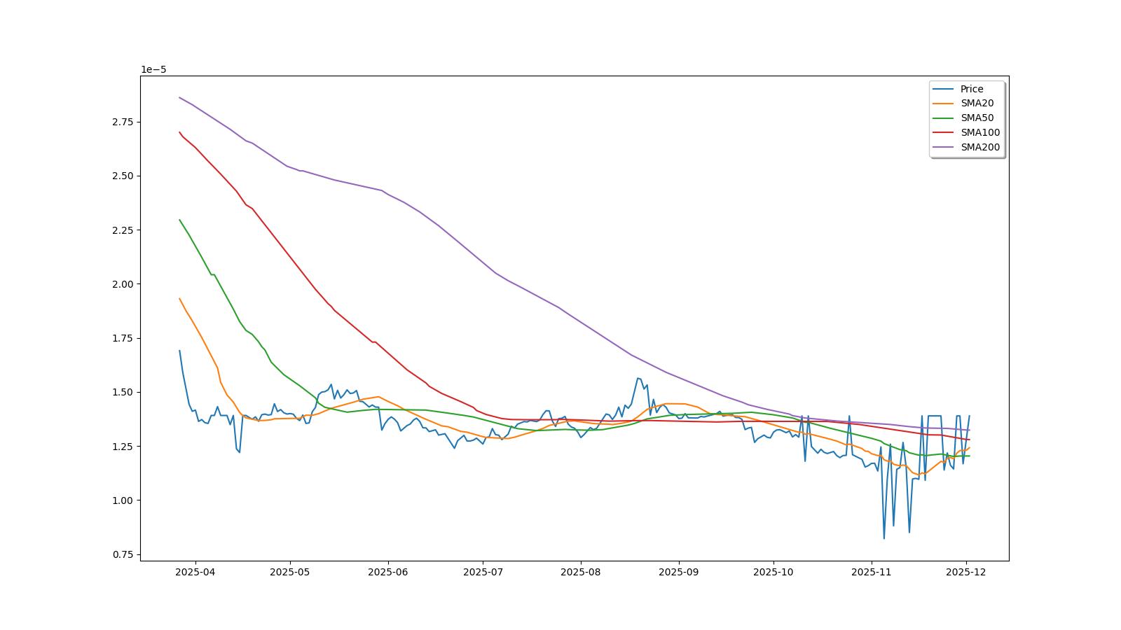 EGO Simple Moving Averages