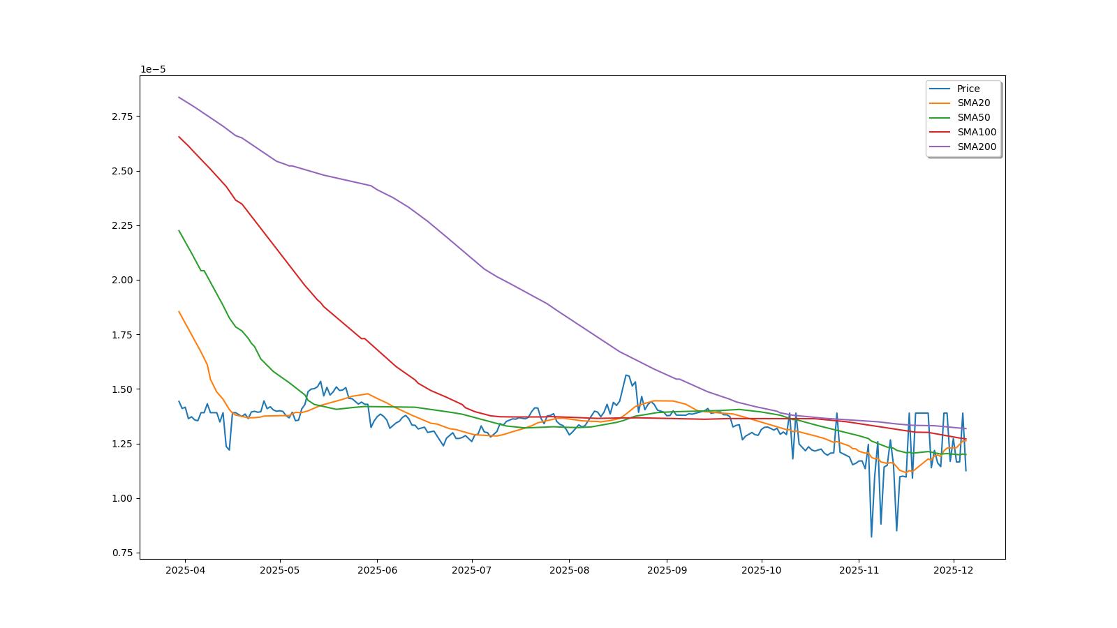 EGO Simple Moving Averages
