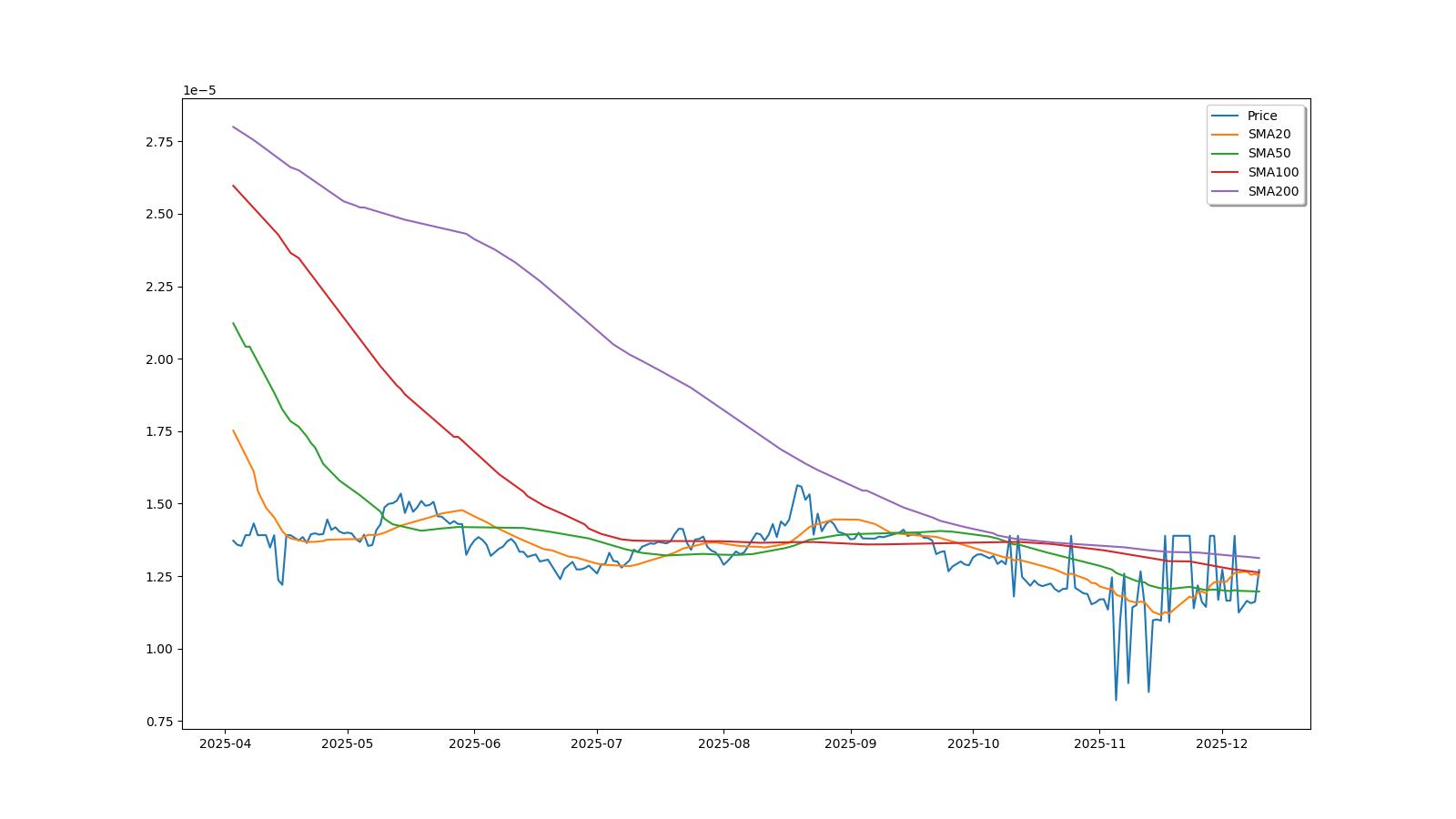EGO Simple Moving Averages