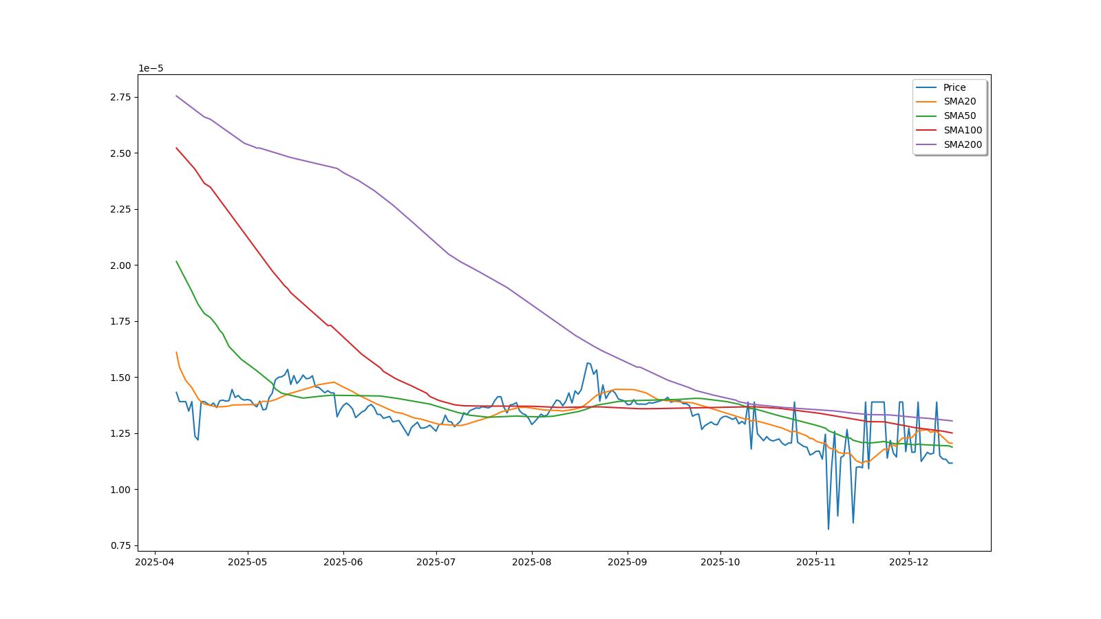 EGO Simple Moving Averages