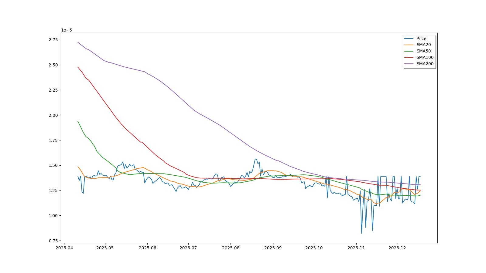 EGO Simple Moving Averages
