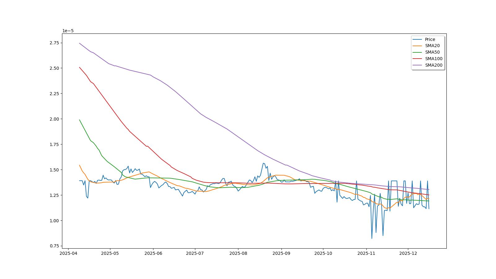 EGO Simple Moving Averages
