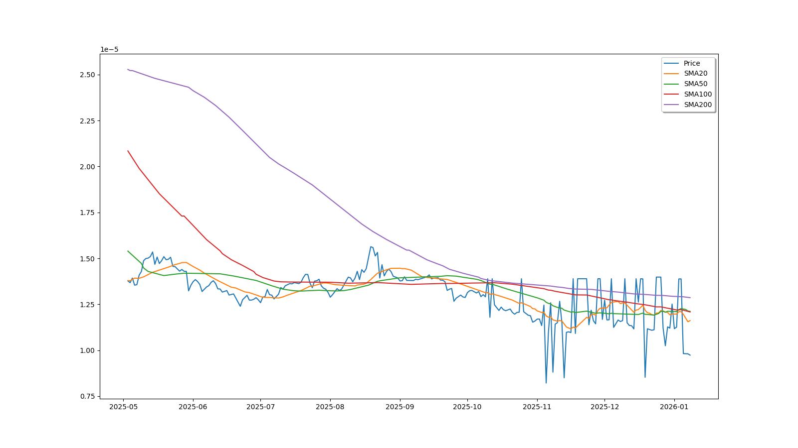 EGO Simple Moving Averages