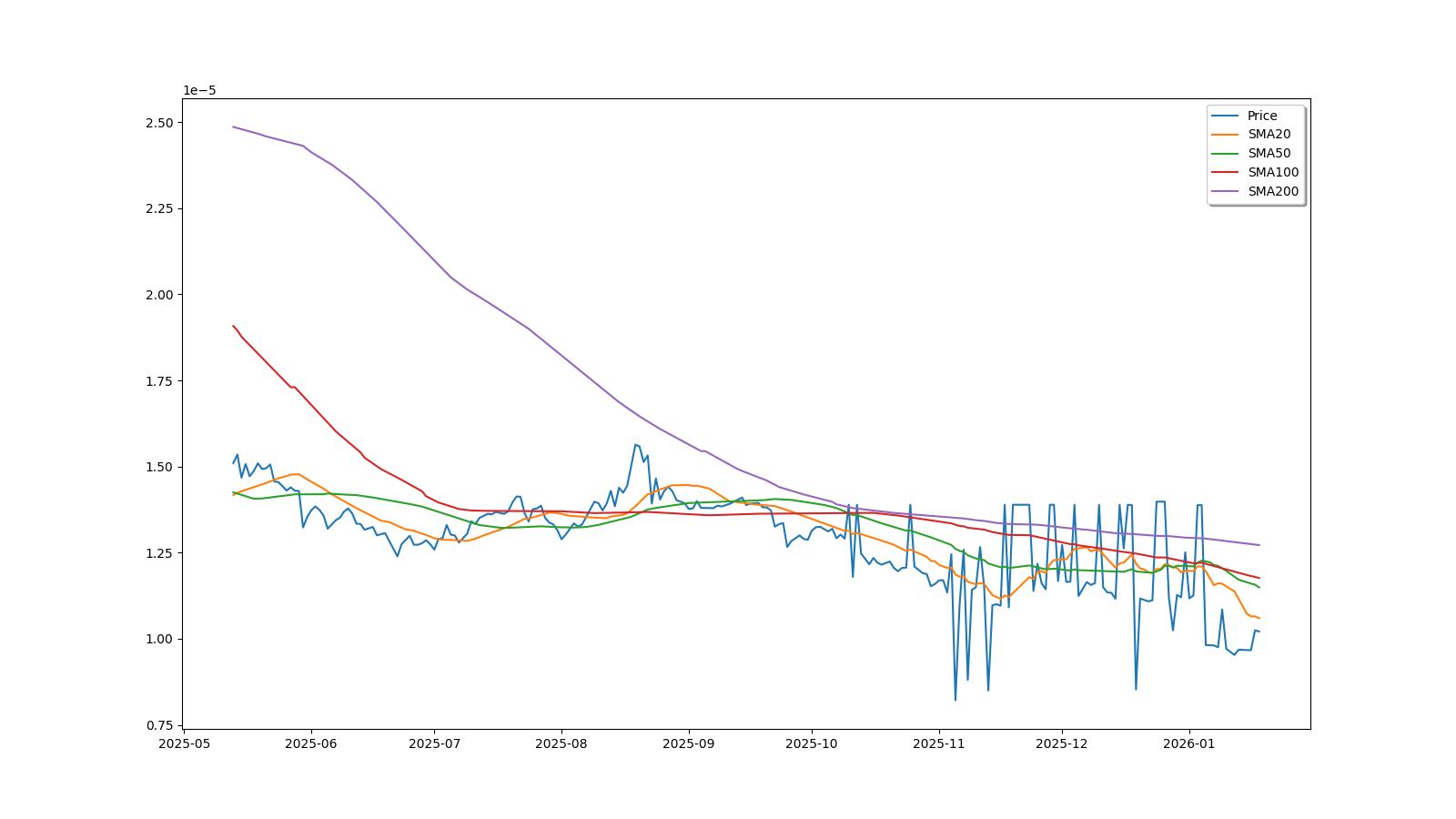 EGO Simple Moving Averages