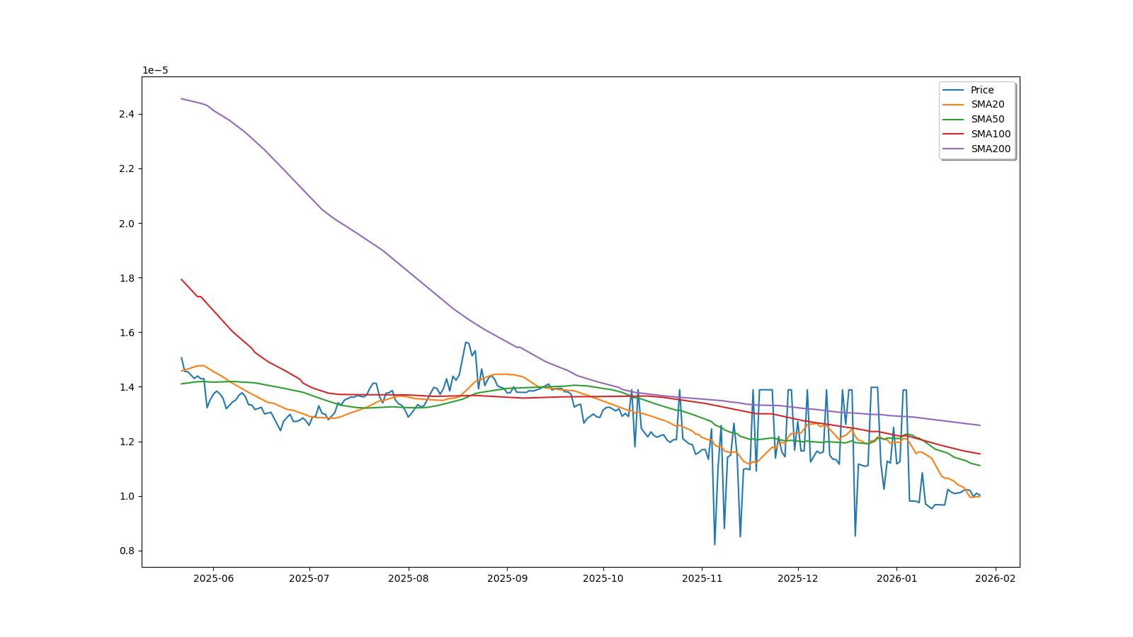 EGO Simple Moving Averages