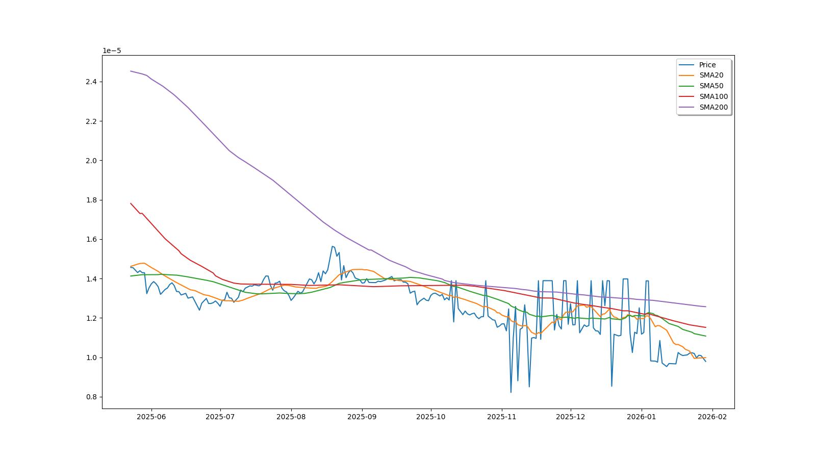 EGO Simple Moving Averages