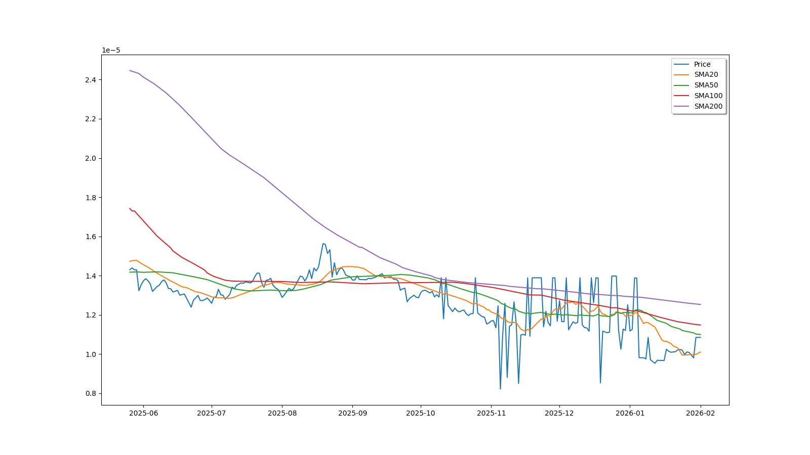 EGO Simple Moving Averages