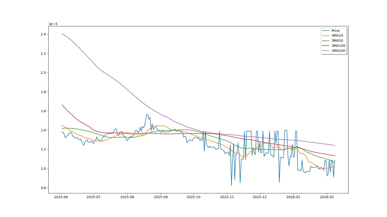 EGO Simple Moving Averages