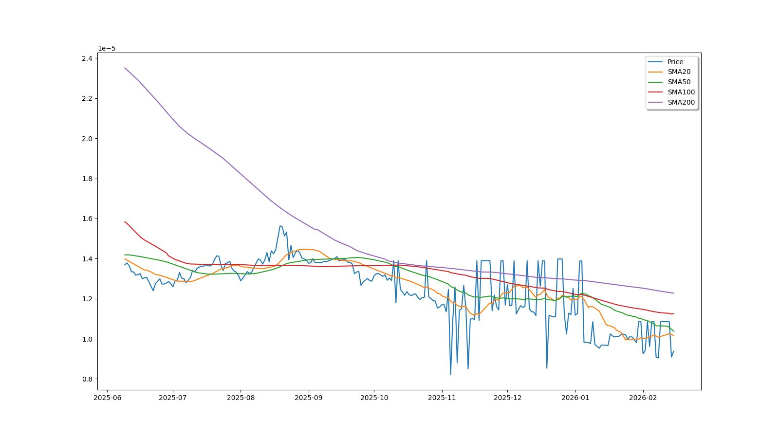 EGO Simple Moving Averages