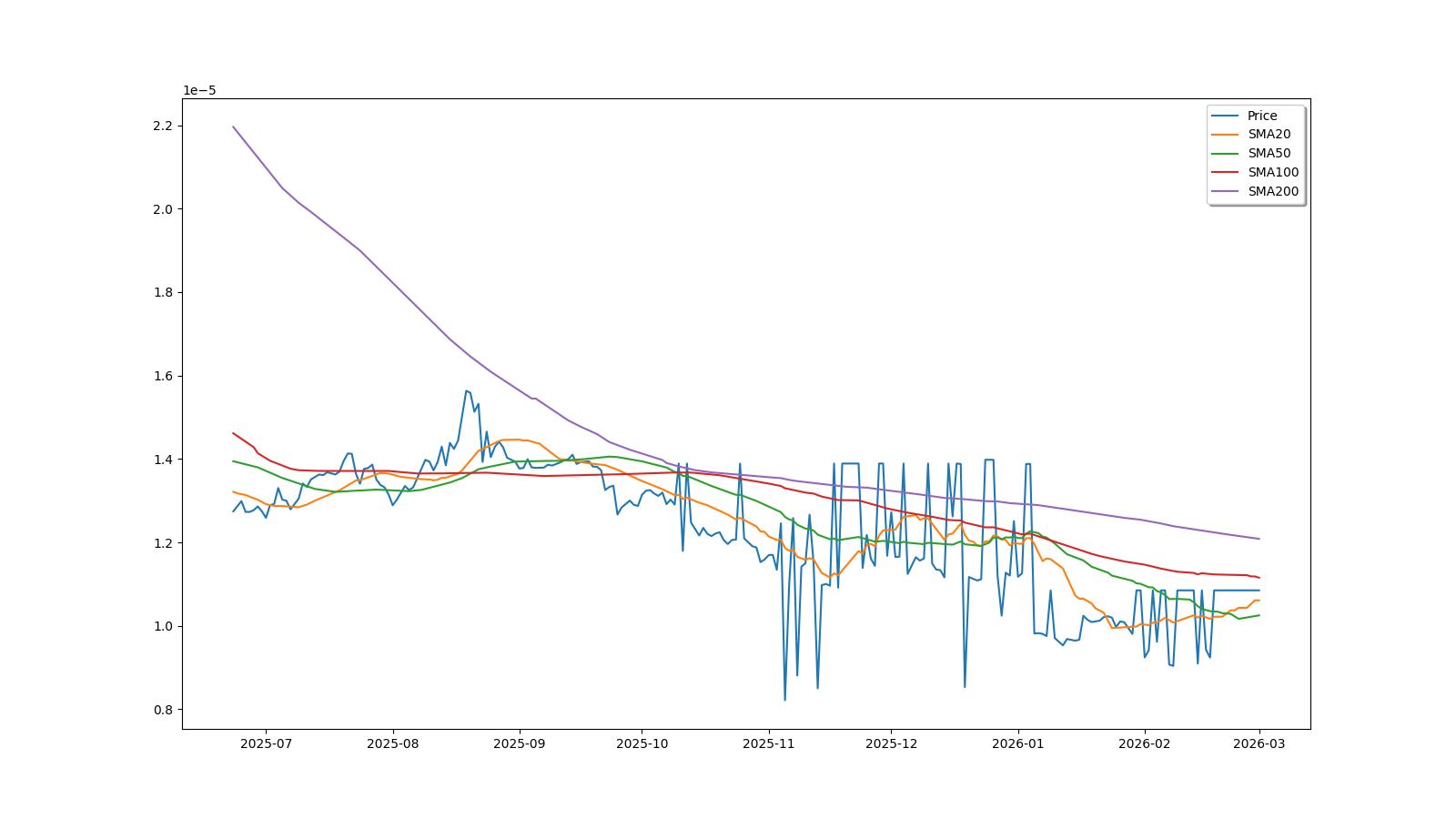 EGO Simple Moving Averages