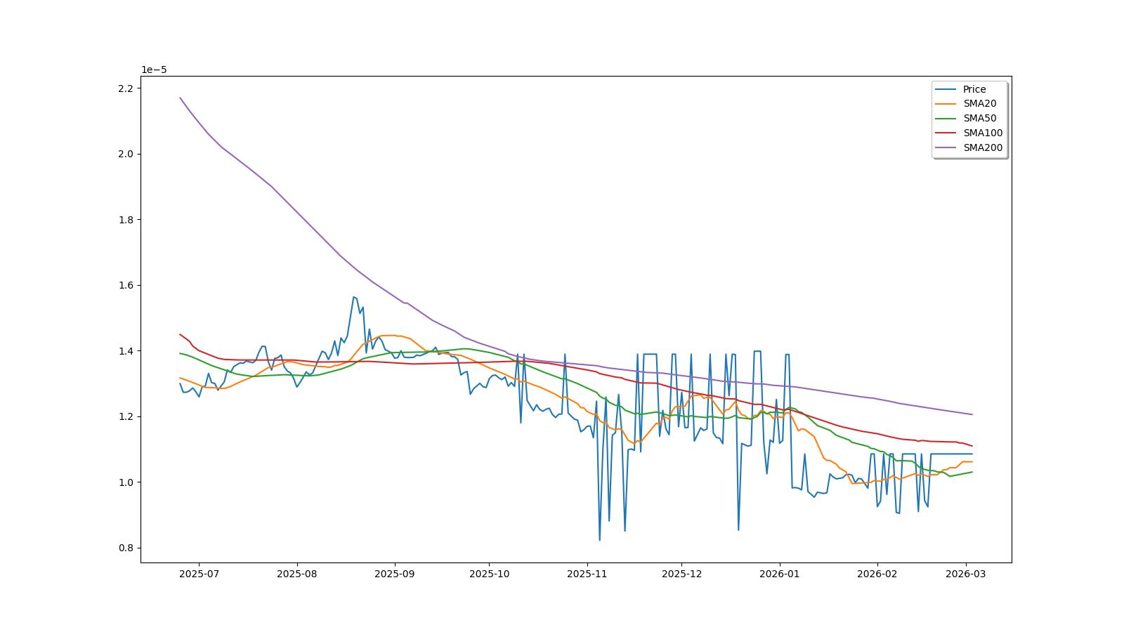 EGO Simple Moving Averages