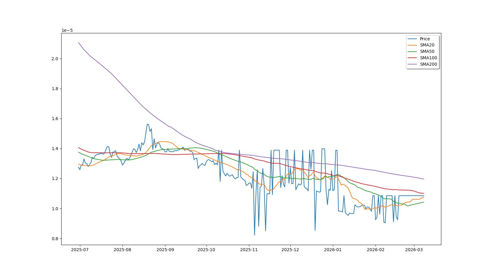 EGO Simple Moving Averages