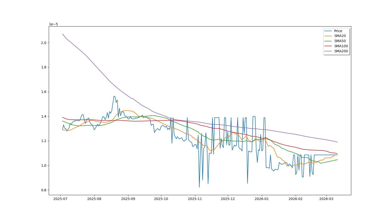 EGO Simple Moving Averages