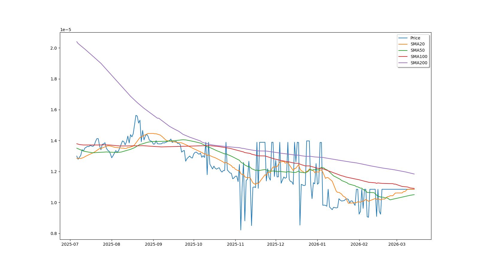 EGO Simple Moving Averages