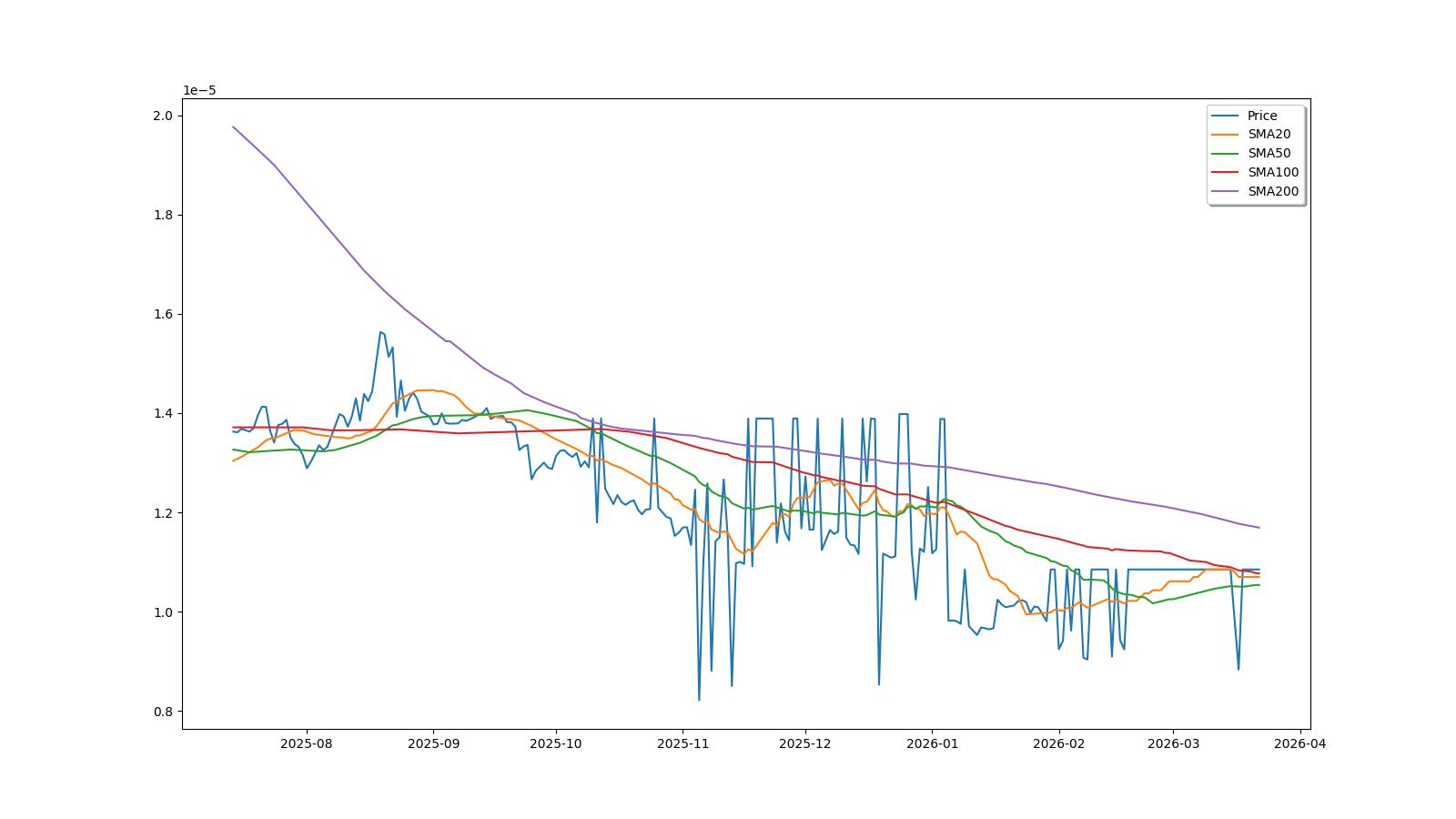 EGO Simple Moving Averages