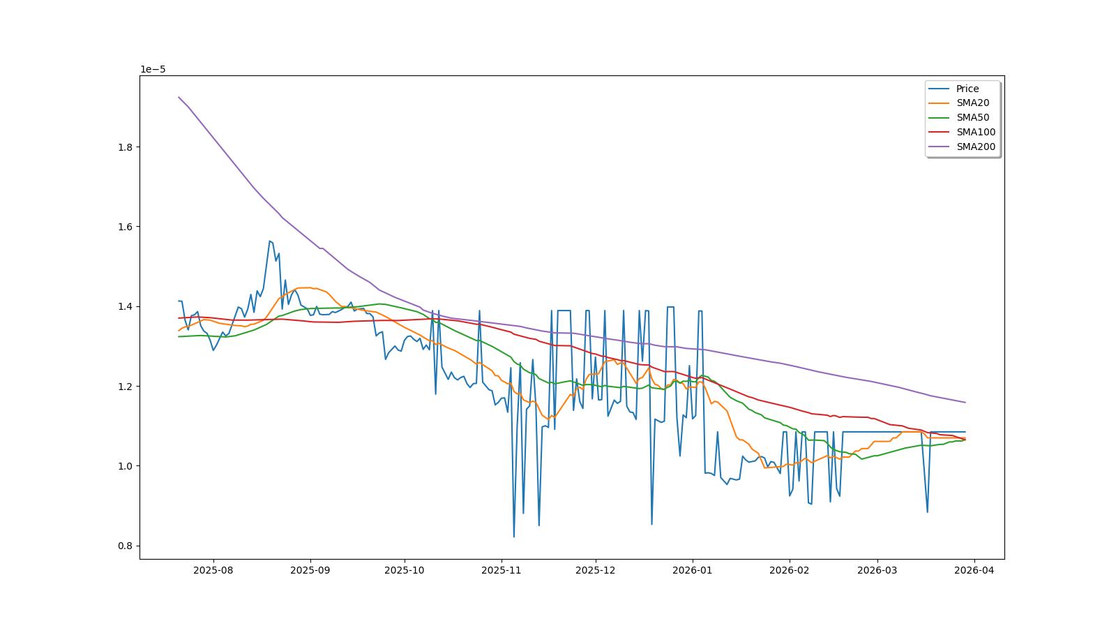 EGO Simple Moving Averages