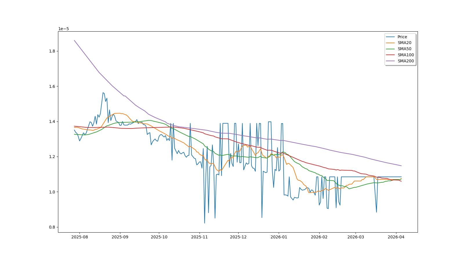 EGO Simple Moving Averages