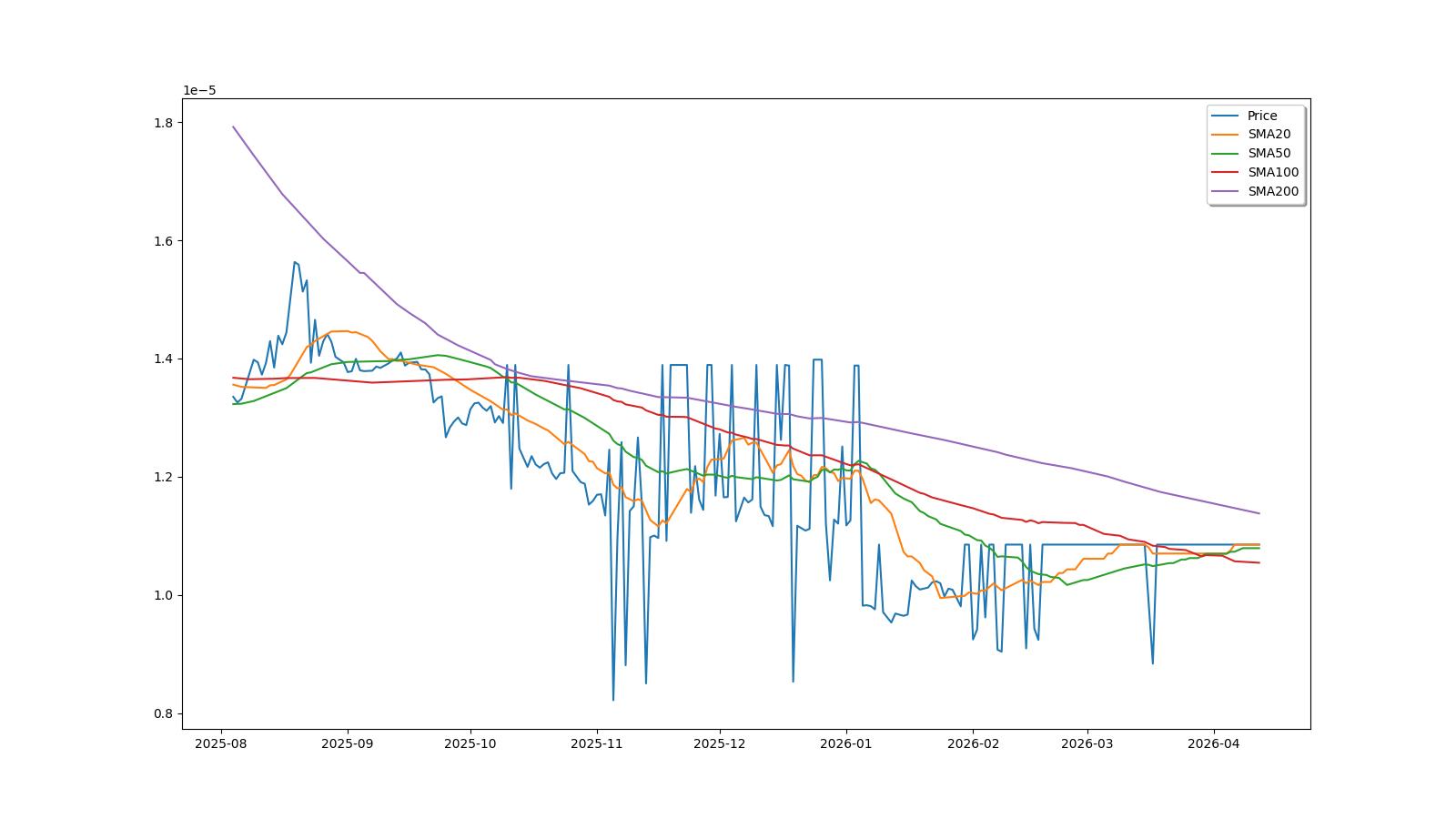 EGO Simple Moving Averages