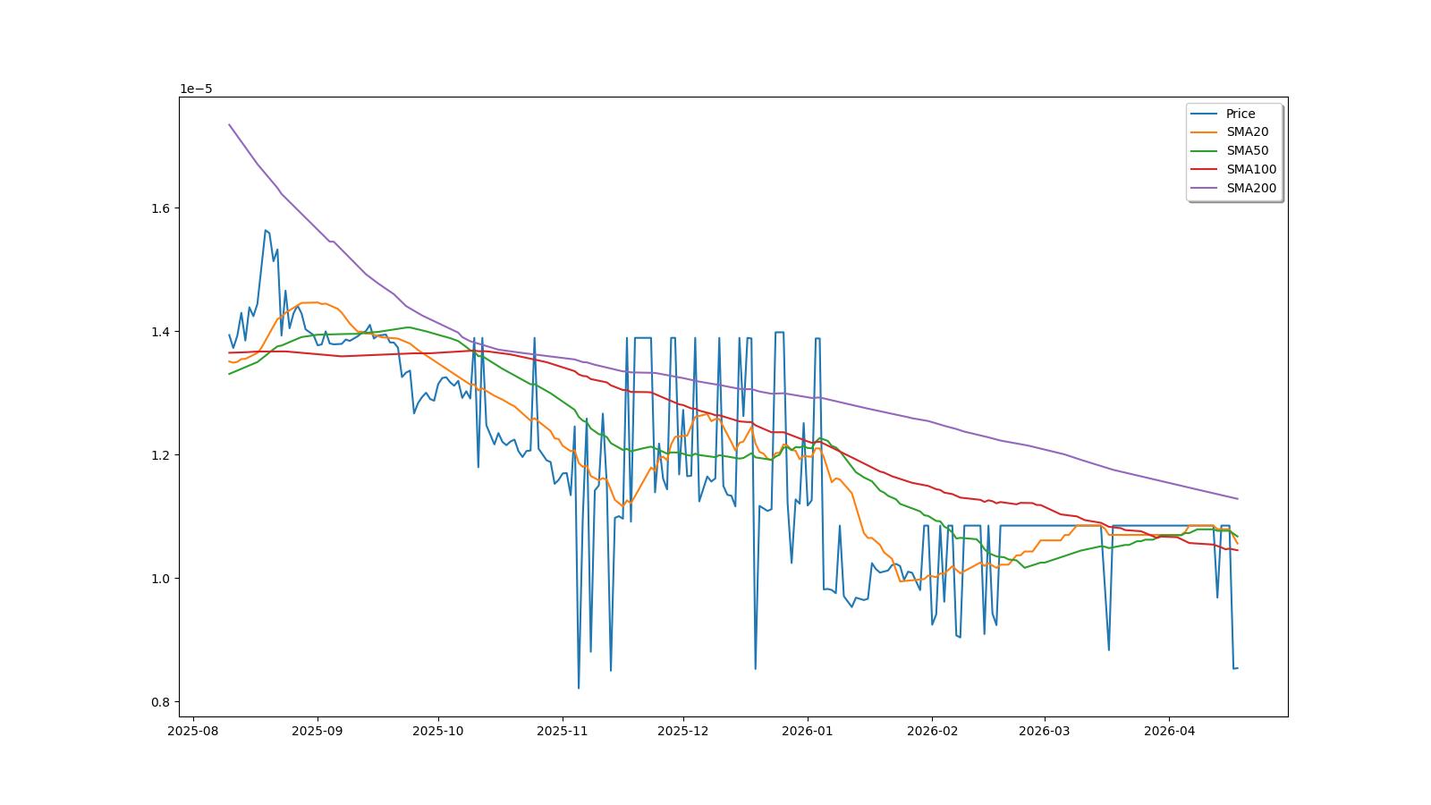 EGO Simple Moving Averages