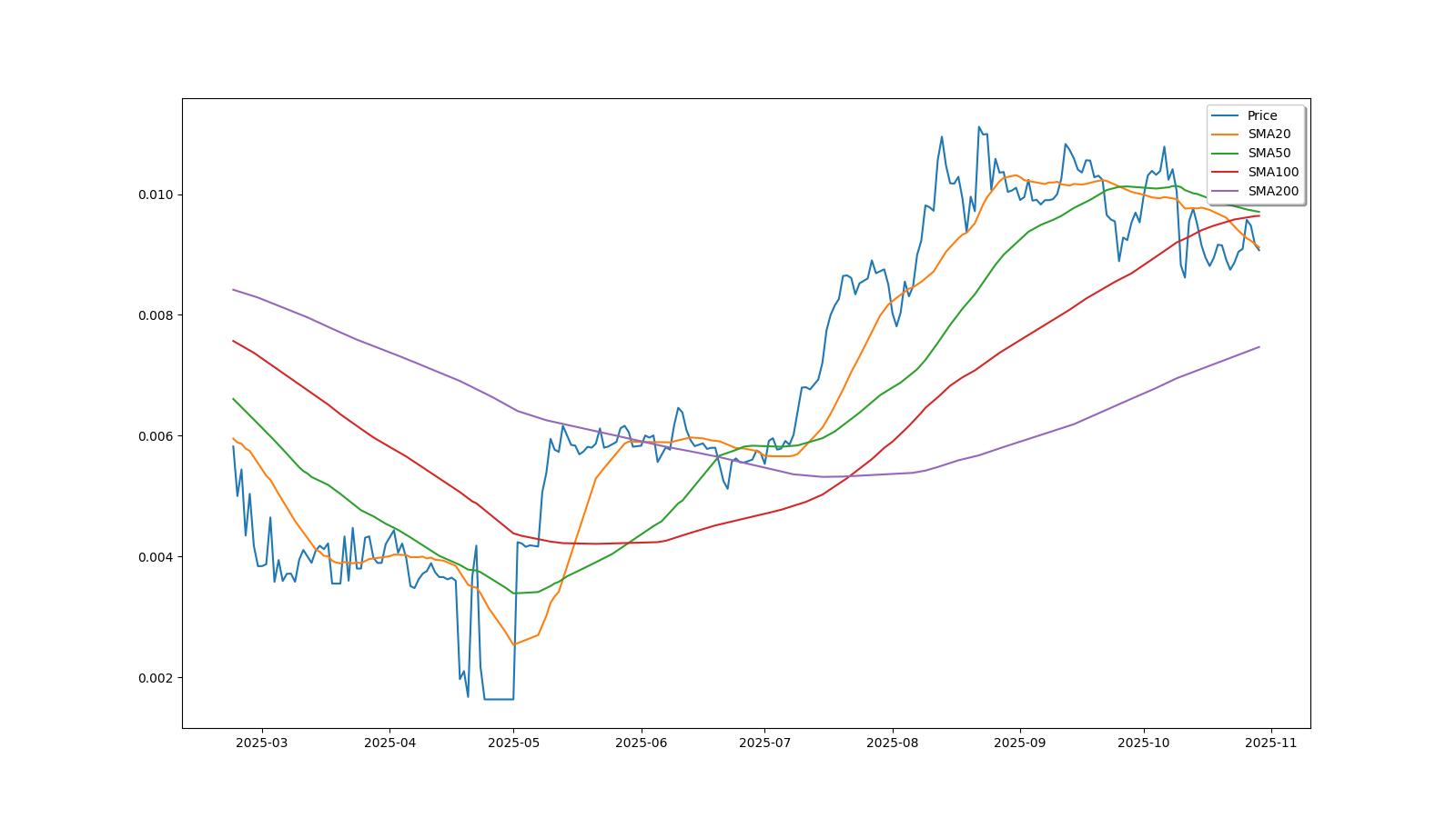 EHash Simple Moving Averages