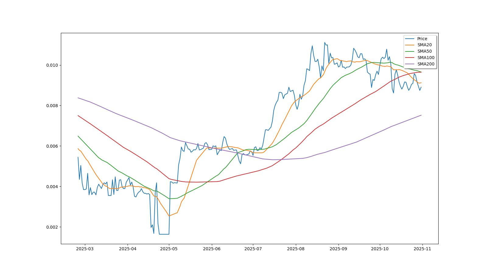 EHash Simple Moving Averages