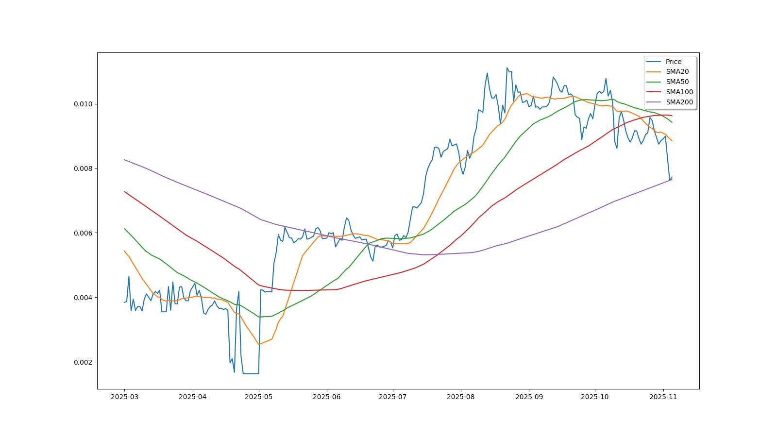 EHash Simple Moving Averages