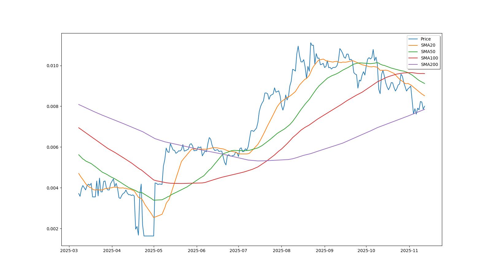 EHash Simple Moving Averages