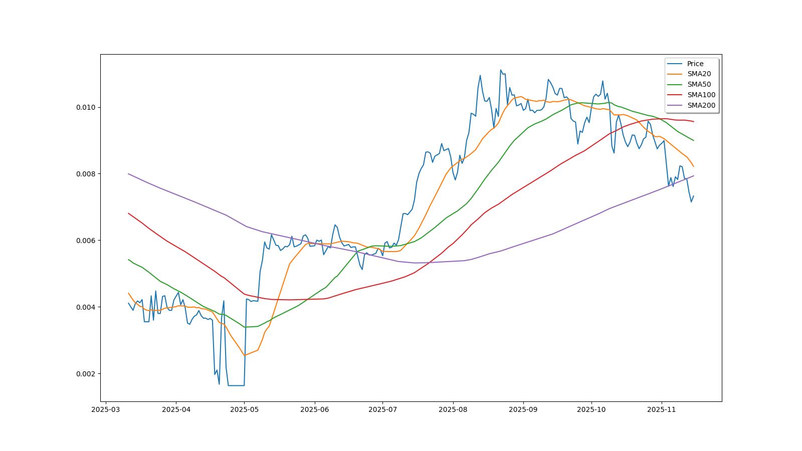 EHash Simple Moving Averages