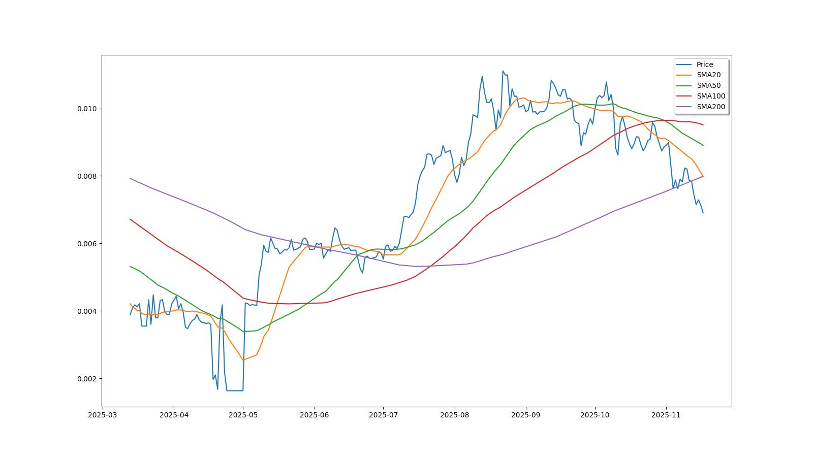 EHash Simple Moving Averages