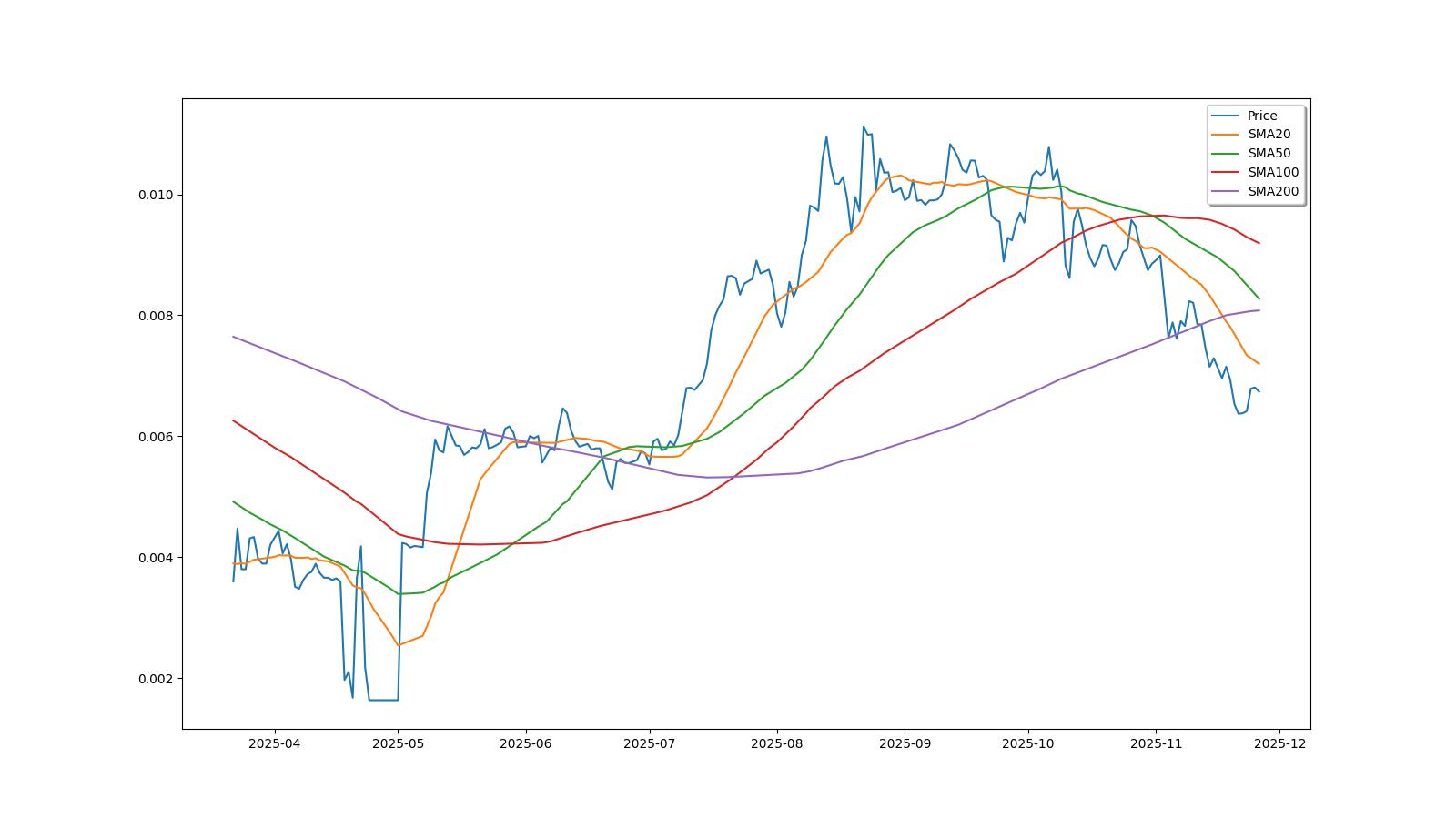 EHash Simple Moving Averages
