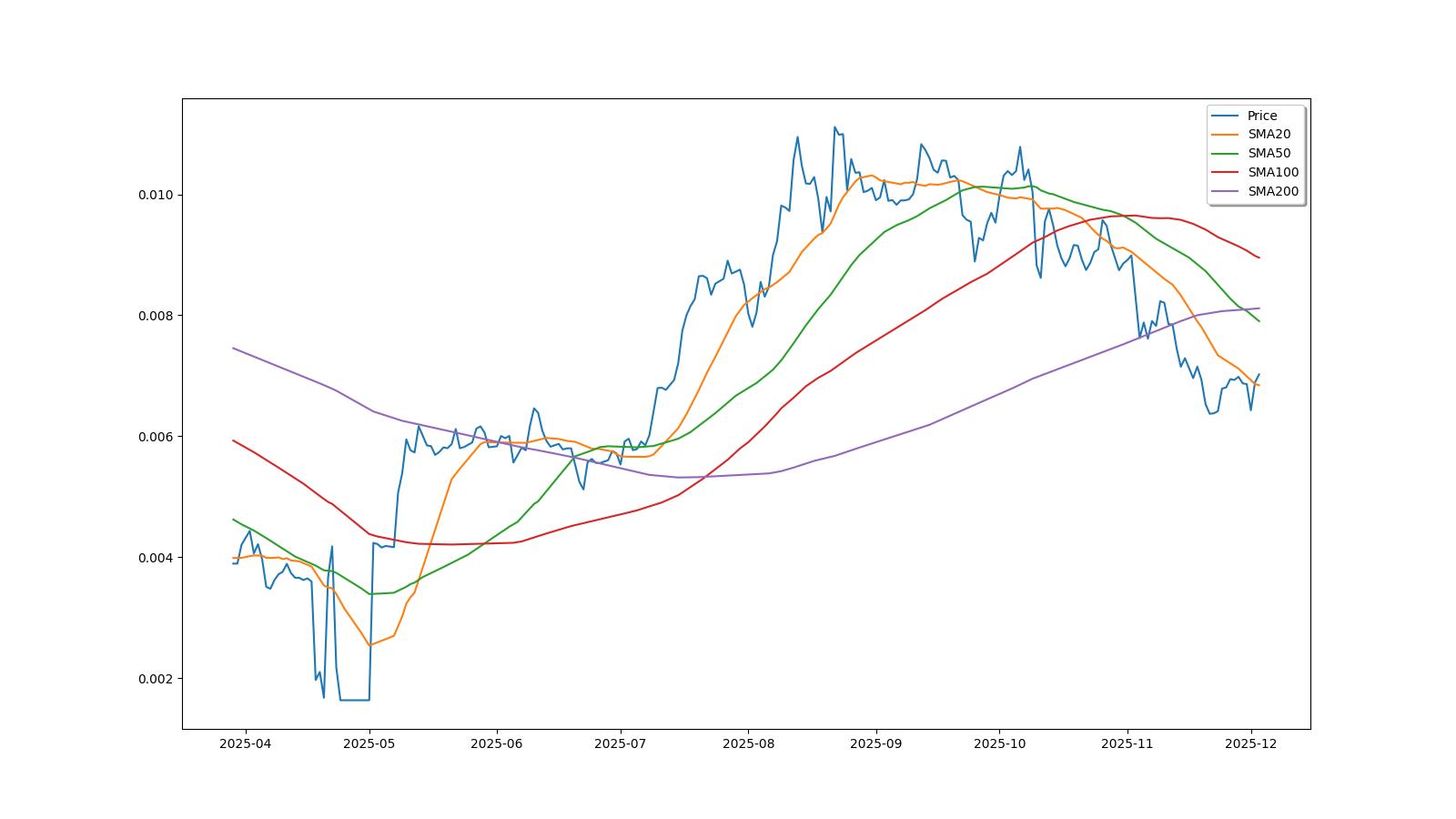 EHash Simple Moving Averages