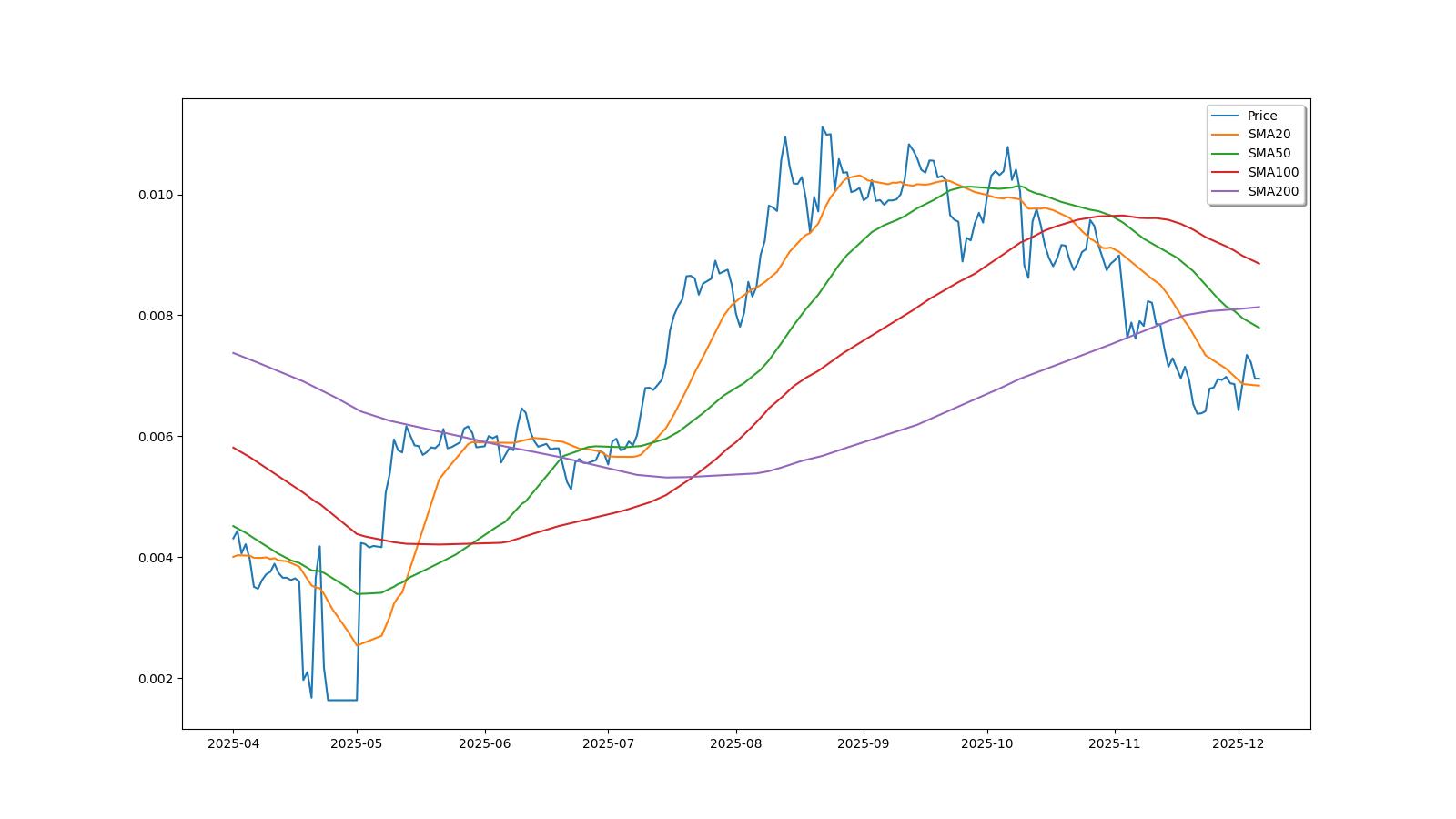 EHash Simple Moving Averages
