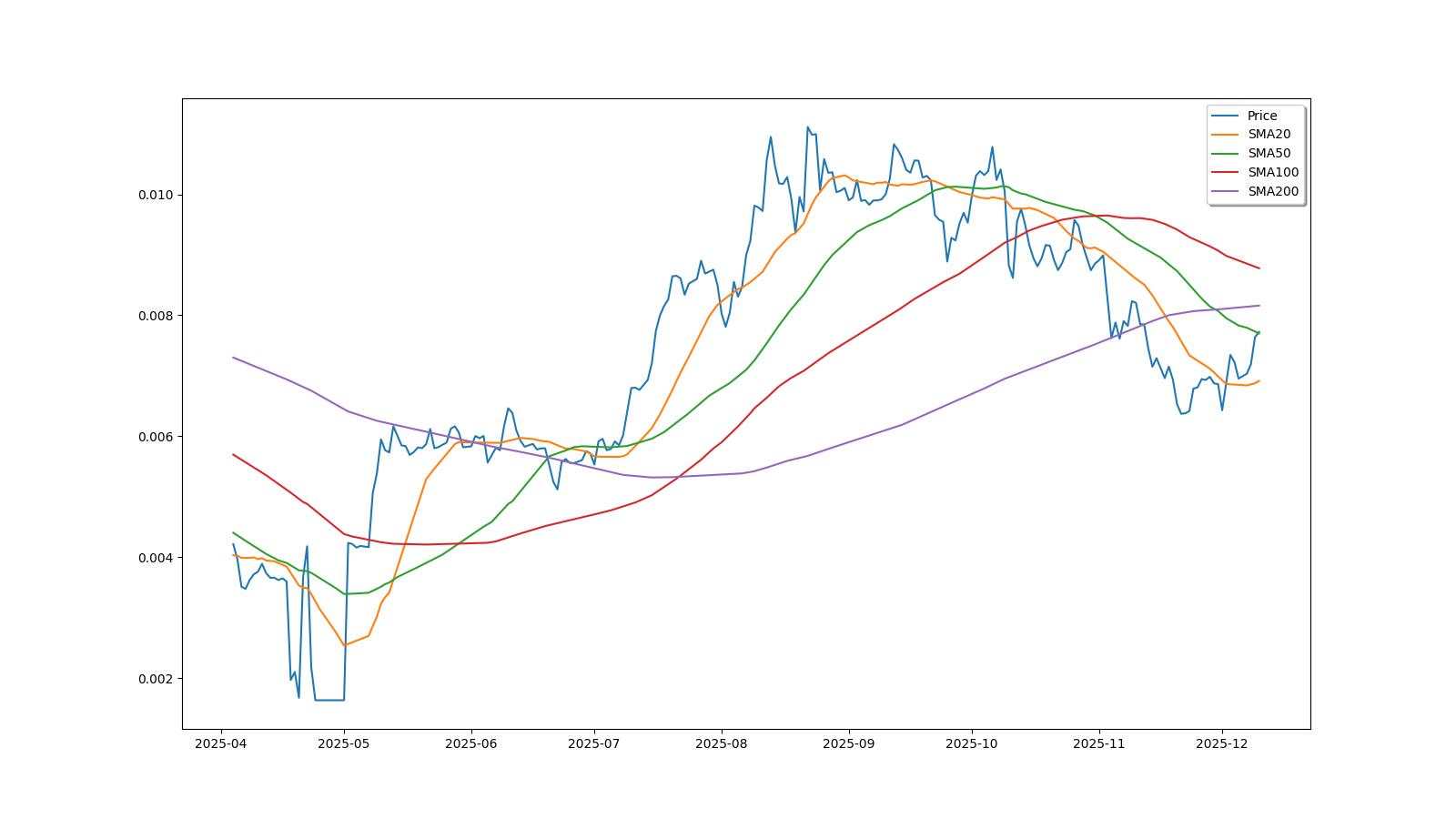 EHash Simple Moving Averages