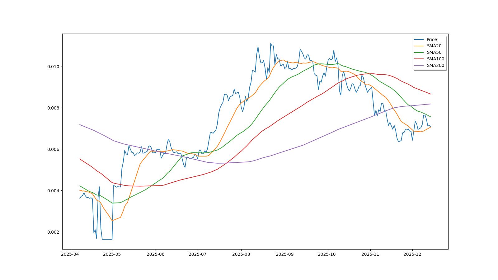 EHash Simple Moving Averages