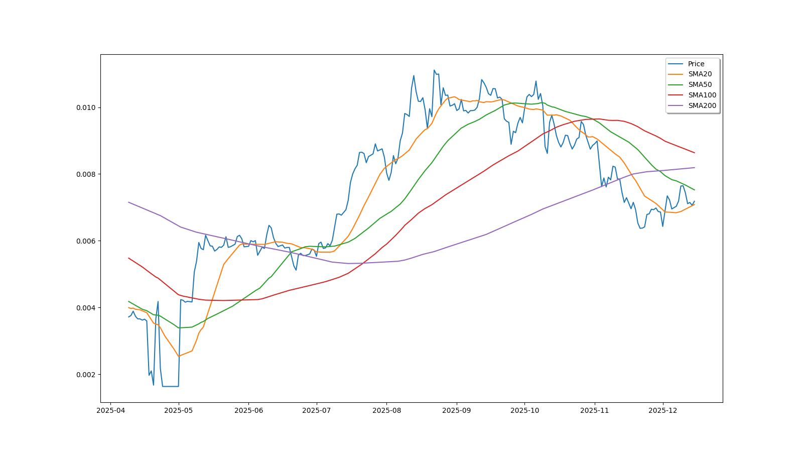 EHash Simple Moving Averages