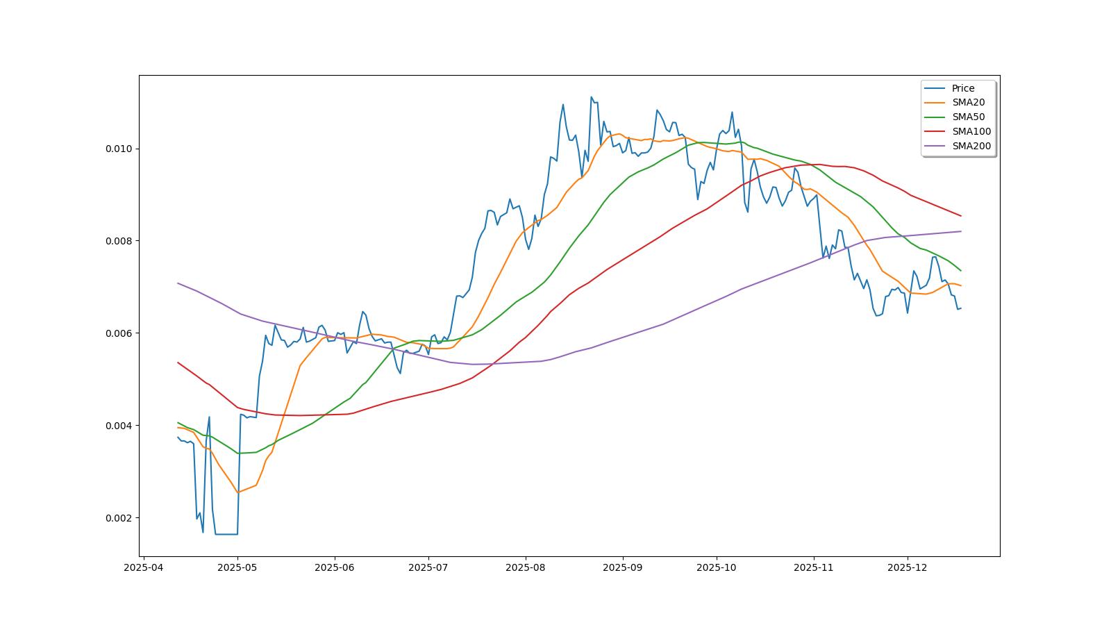 EHash Simple Moving Averages