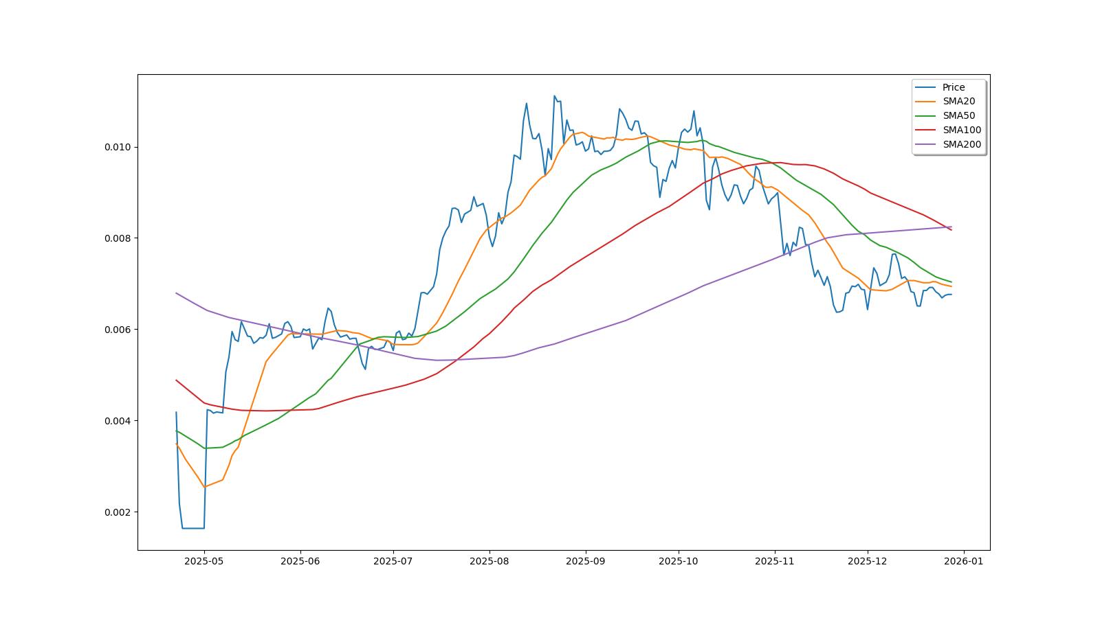 EHash Simple Moving Averages