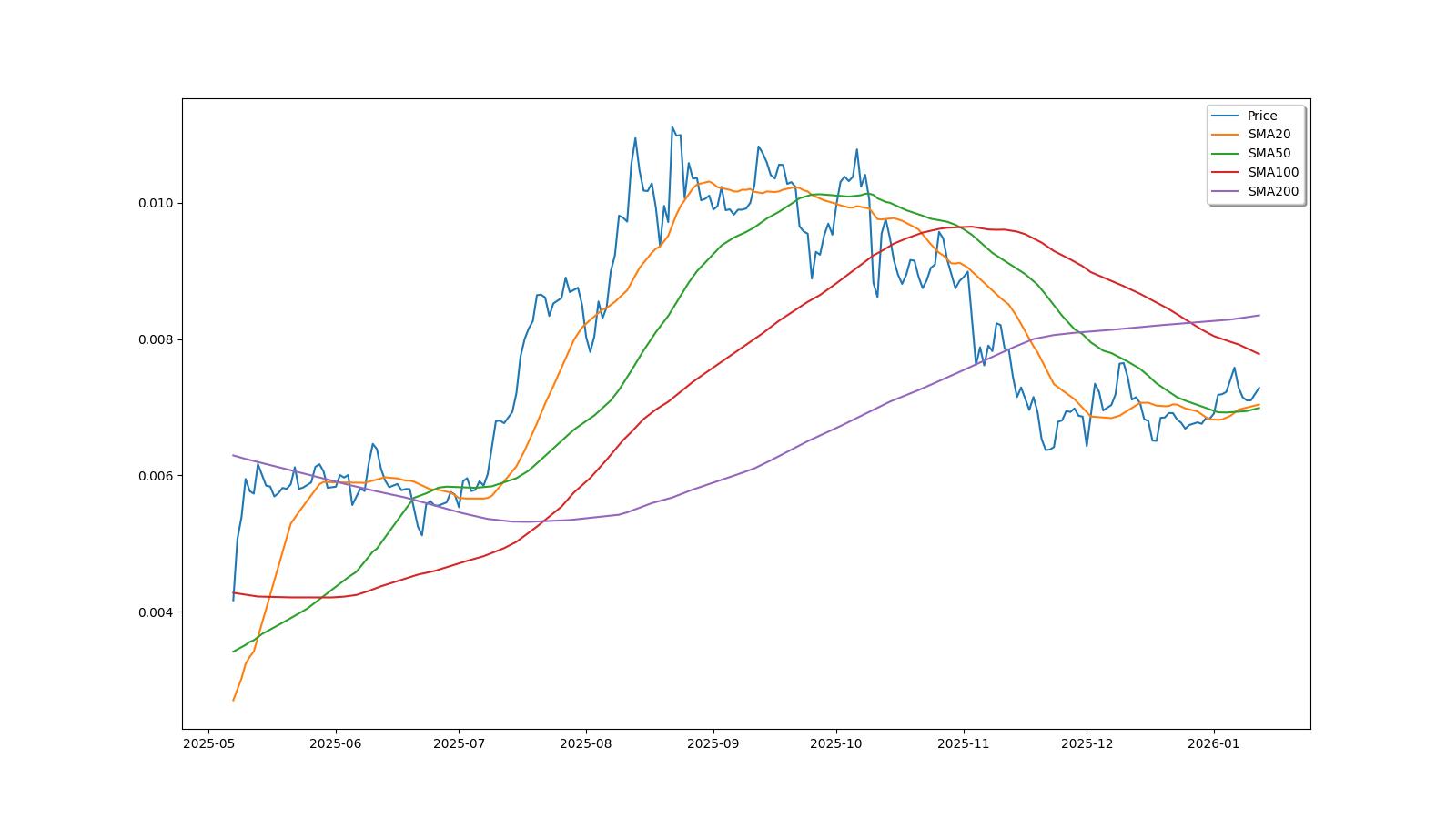 EHash Simple Moving Averages