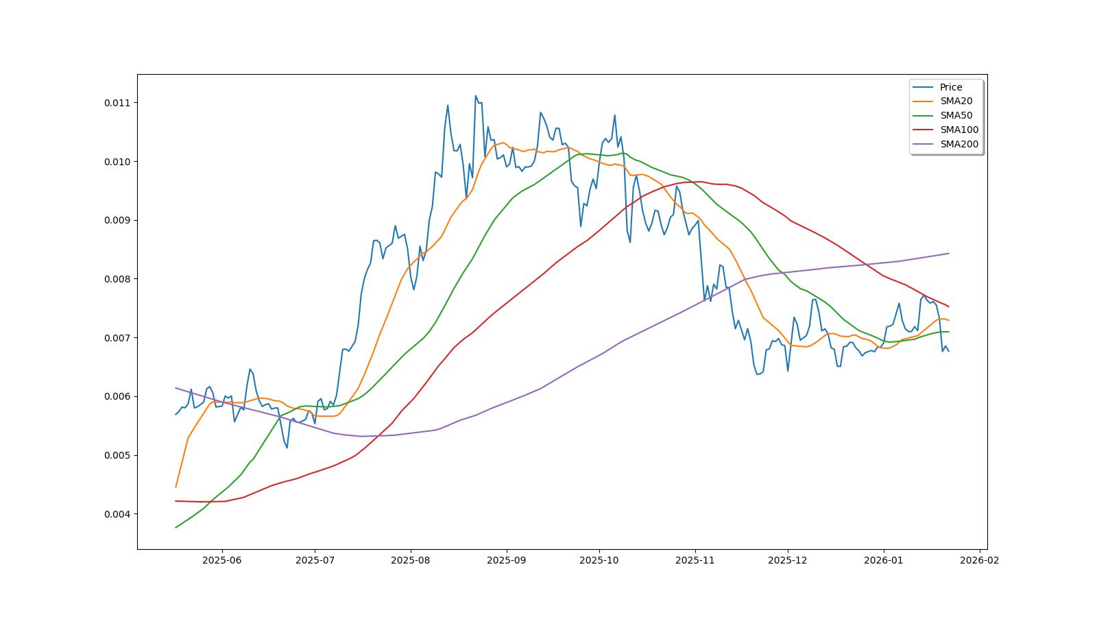 EHash Simple Moving Averages