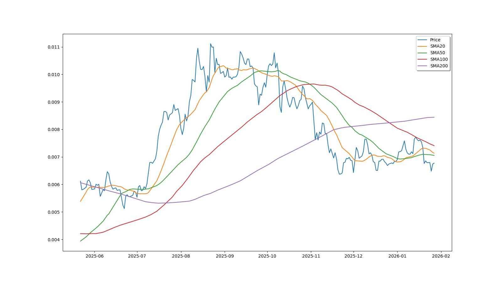 EHash Simple Moving Averages