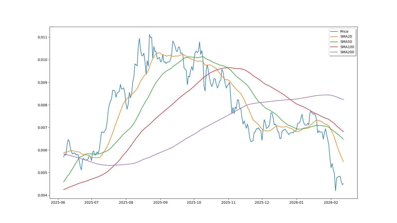 EHash Simple Moving Averages