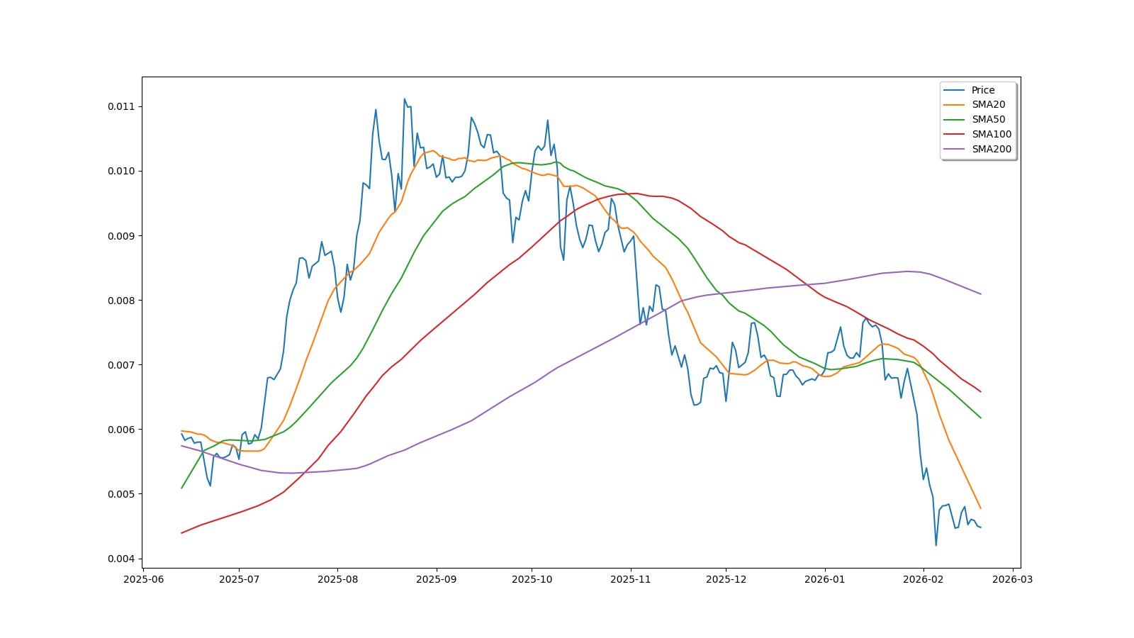EHash Simple Moving Averages