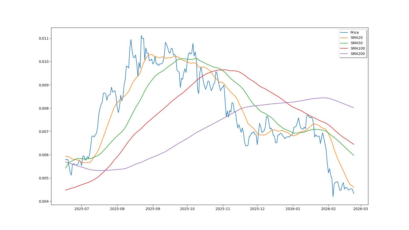 EHash Simple Moving Averages